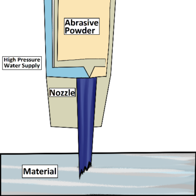 The Benefits of Waterjet Cutting